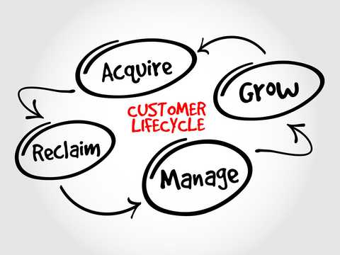Myphoner and the Customer Life Cycle
